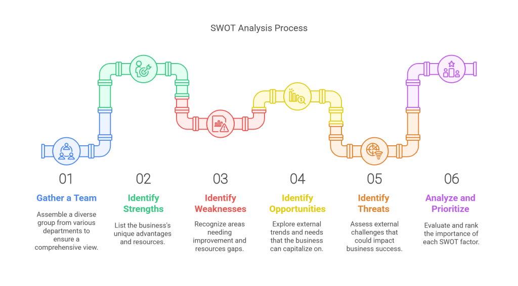 Mastering SWOT Analysis in Business Strategy for Unstoppable Success - Clicks Captain