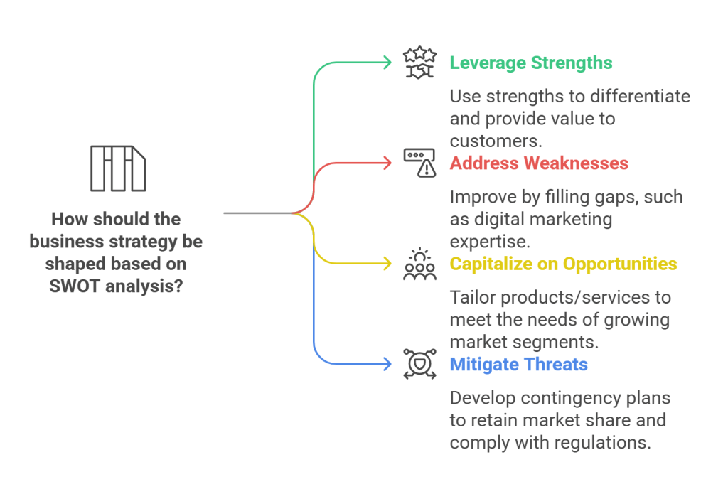 Mastering SWOT Analysis in Business Strategy for Unstoppable Success - Clicks Captain