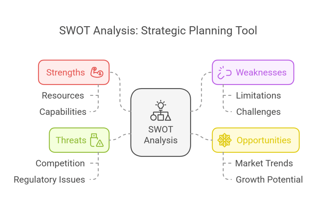 Mastering SWOT Analysis in Business Strategy for Unstoppable Success - Clicks Captain